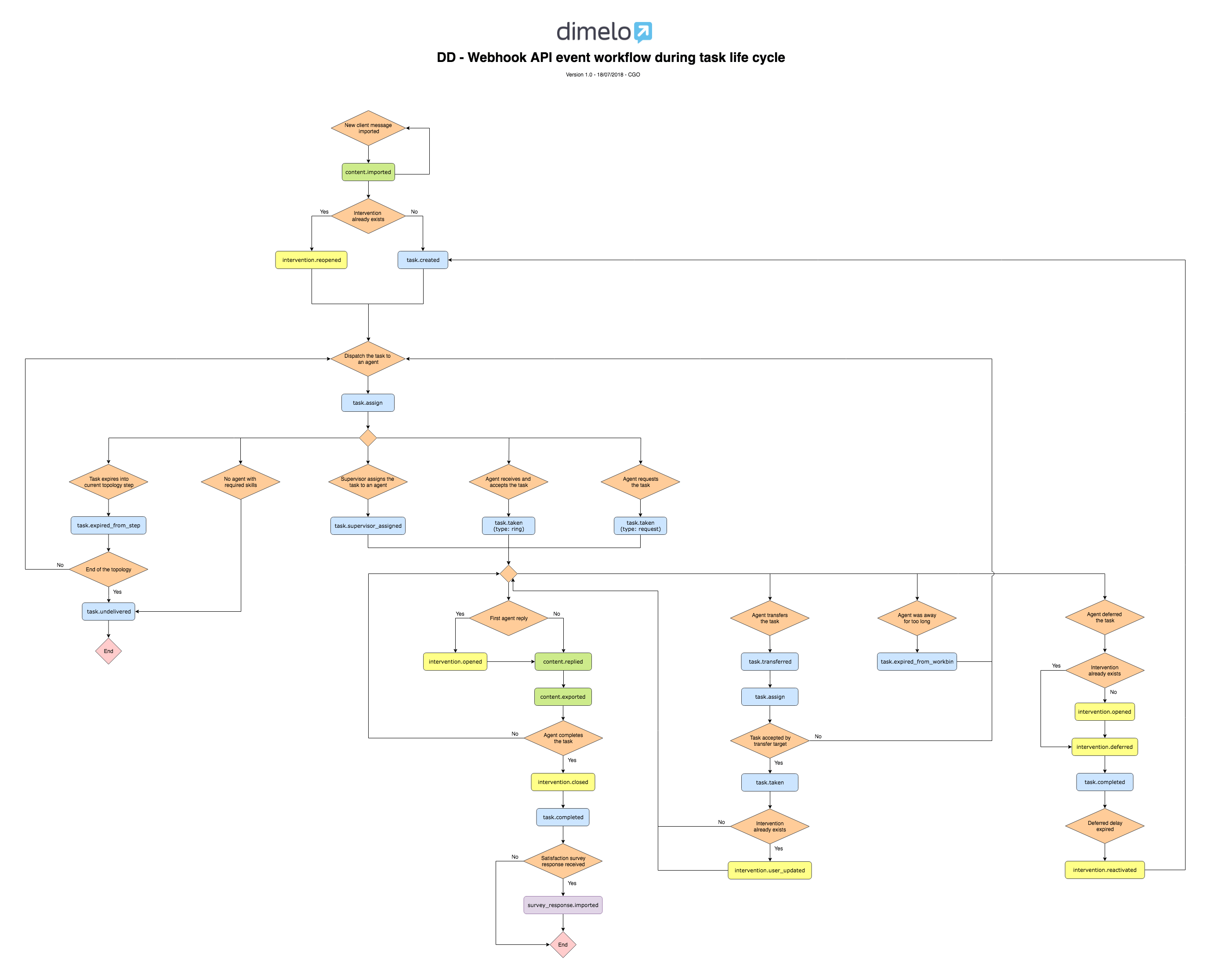 Receiving Events via a Webhook