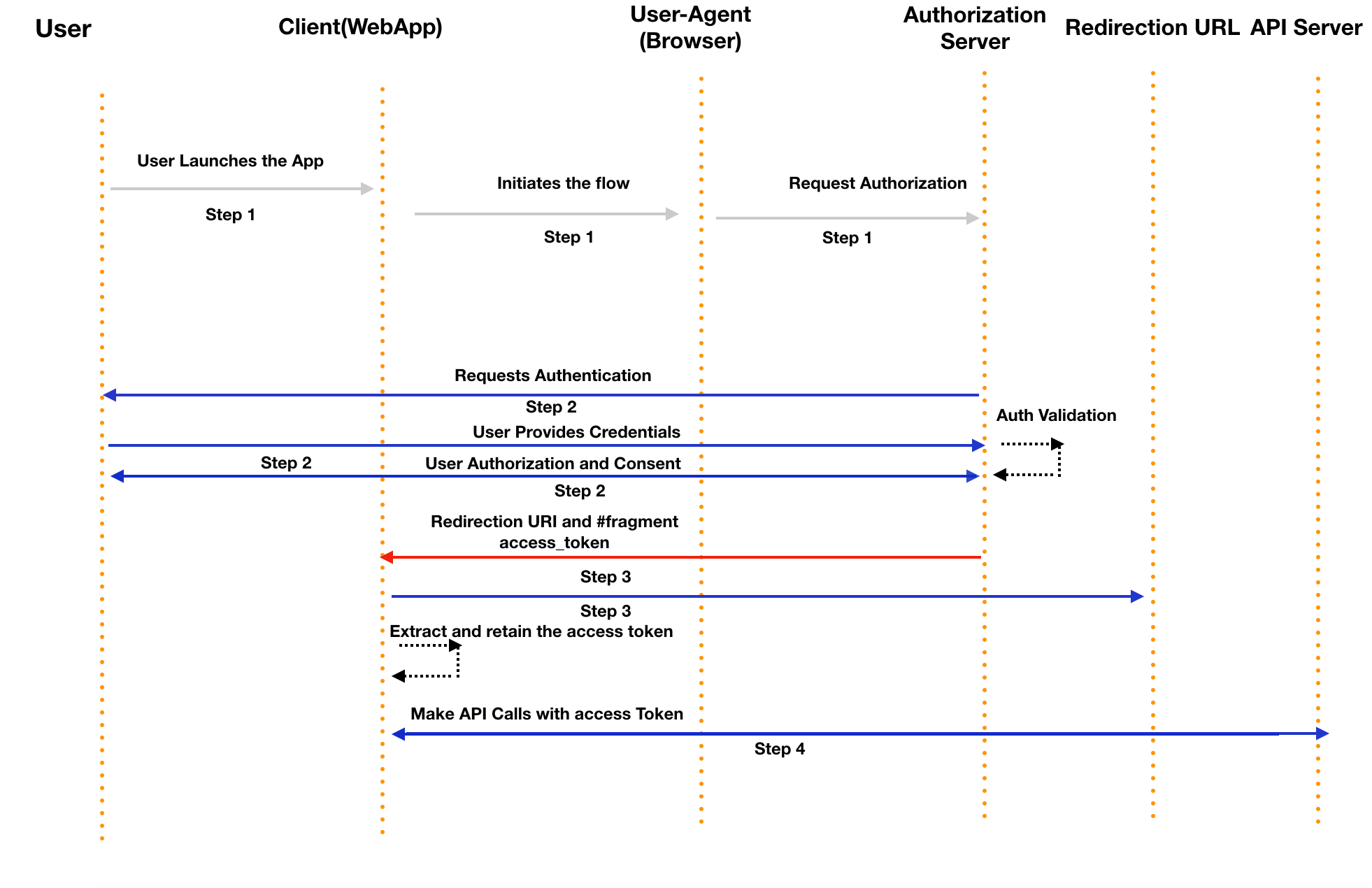 Implicit Grant Flow